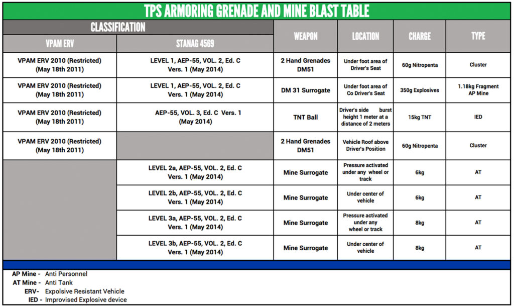 Protection Levels – TPS ARMORING